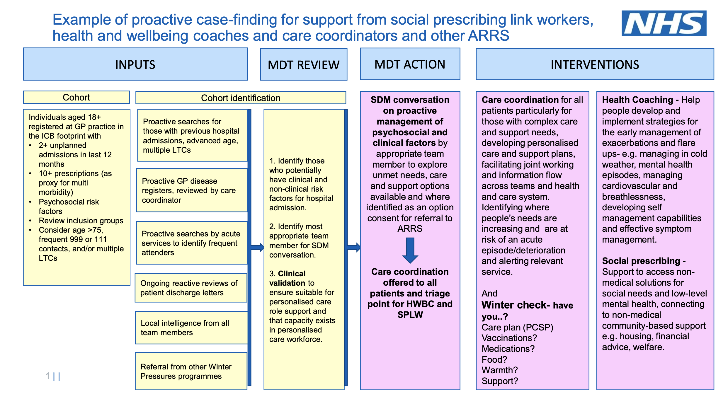 A Proactive Personalised Care Approach – supporting Winter Pressures in ...